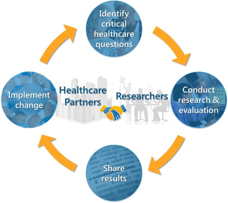 A practical model for research with learning health systems: Building ...